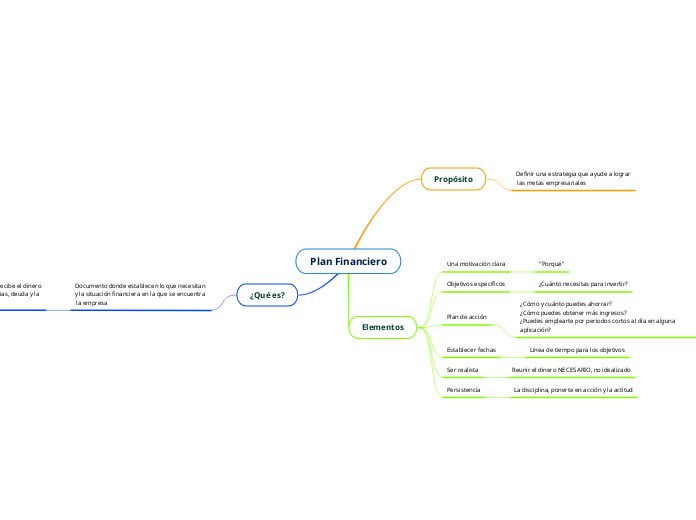 Plan Financiero - Mind Map